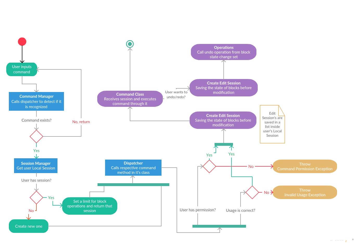WorldEdit Documentation